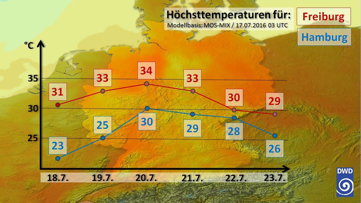Hitzewelle oder Hitze-Intermezzo? - Wetterdienst.de
