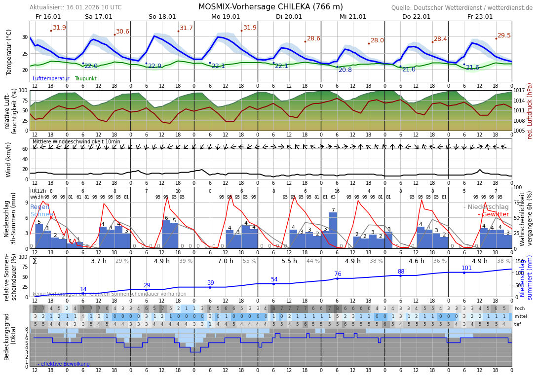 10-Tage-Wetter Michiru Mountain - Wetterdienst.de