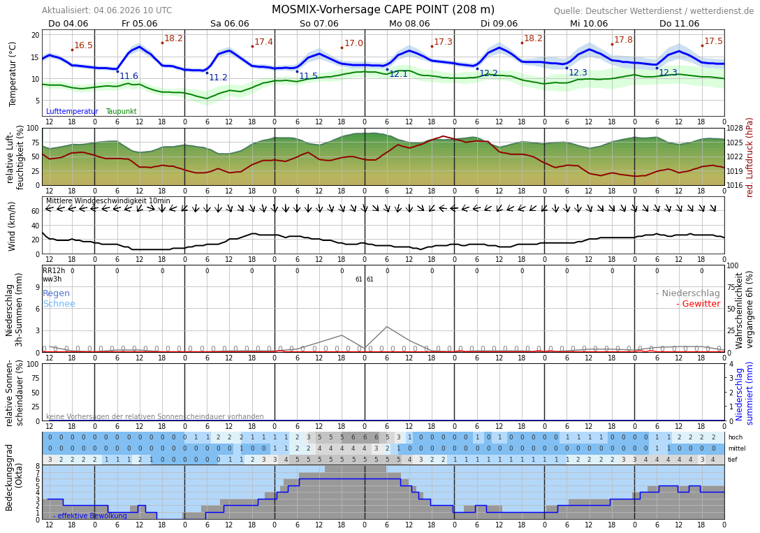 10-Tage-Wetter Kap der Guten Hoffnung - Wetterdienst.de